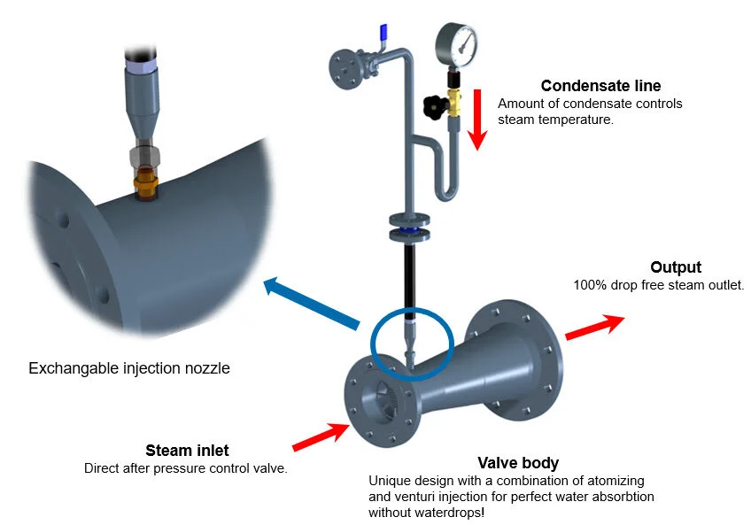 Steam Conditioning Unit — Transphase