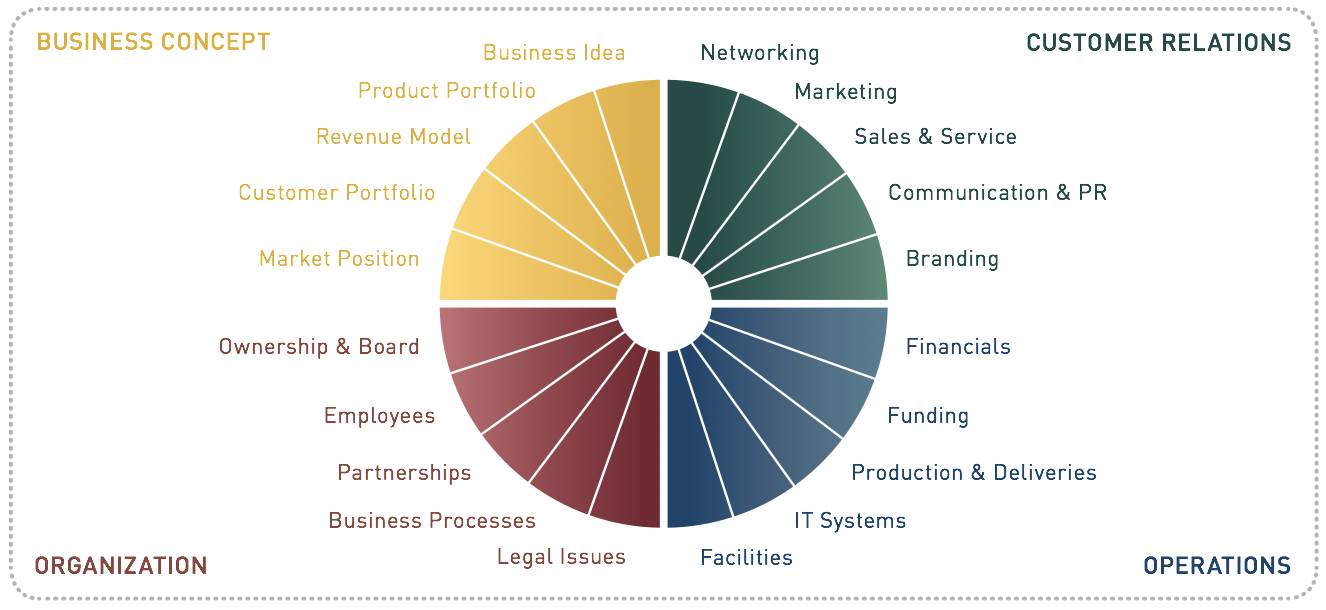 GrowthWheel for Export Advisors — GrowthWheel