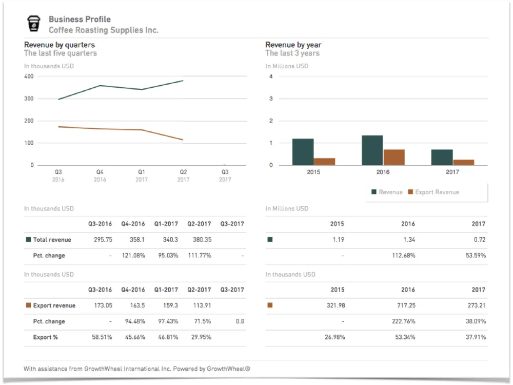 Analytics — GrowthWheel