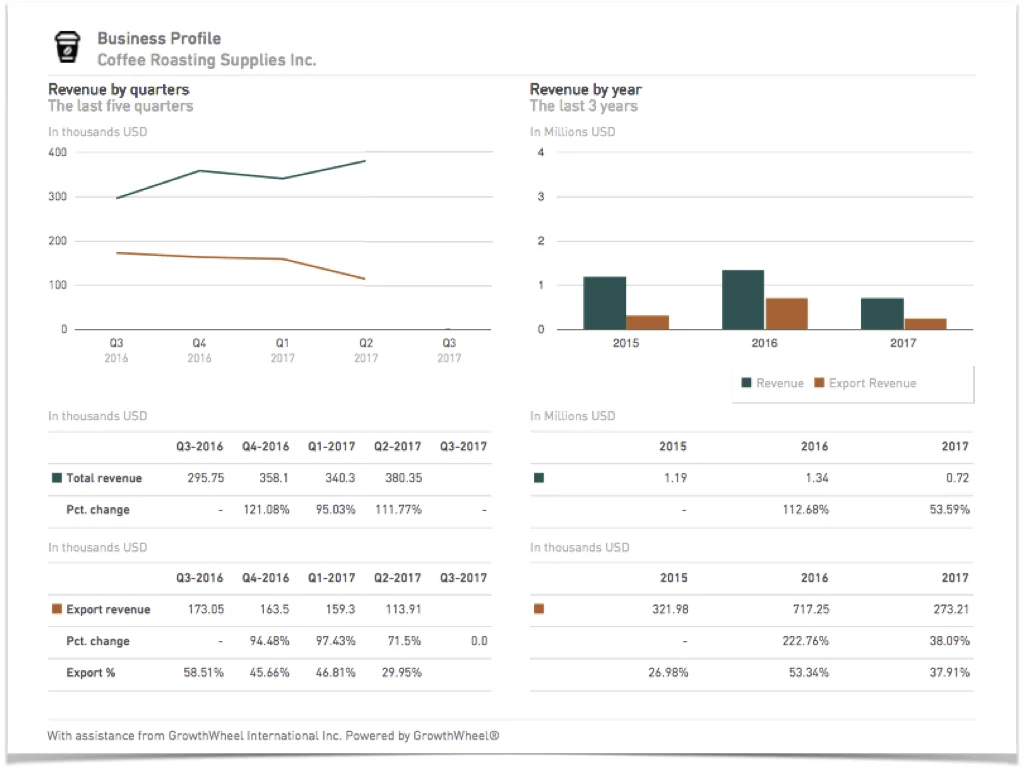 Analytics — GrowthWheel