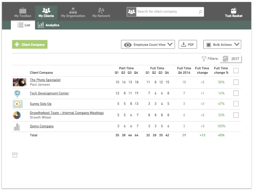 Employee Counts and Charts — GrowthWheel