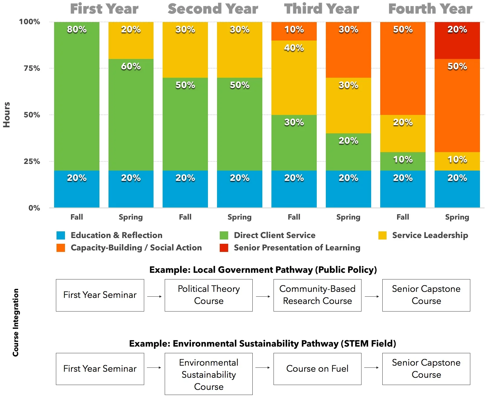 Capstone Projects — The Corella & Bertram F. Bonner Foundation