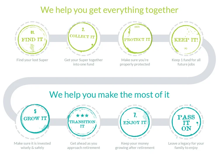 Superannuation Marketing Campaign - Sydney Digital Marketing Agency
