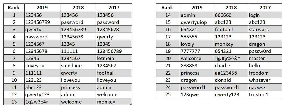 How To Create A Password Policy For Your Organization | Jones IT