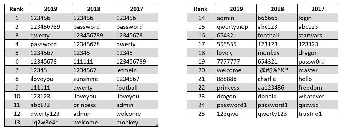 How To Create A Password Policy For Your Organization | Jones IT