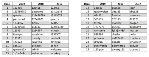 How To Create A Password Policy For Your Organization | Jones IT
