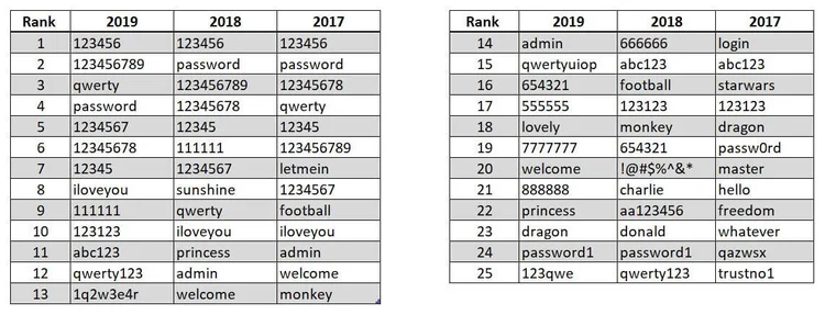How To Create A Password Policy For Your Organization | Jones IT