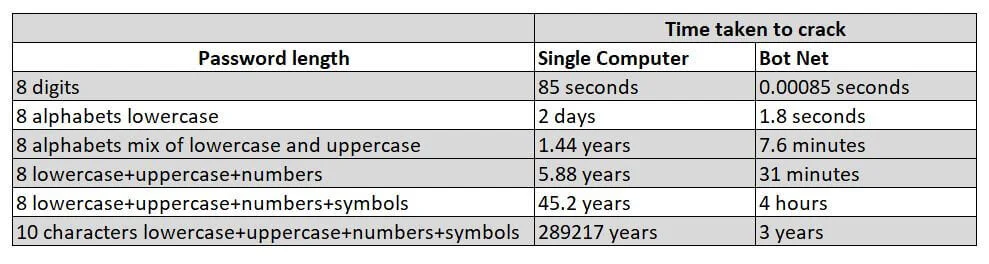 How To Create A Password Policy For Your Organization | Jones IT