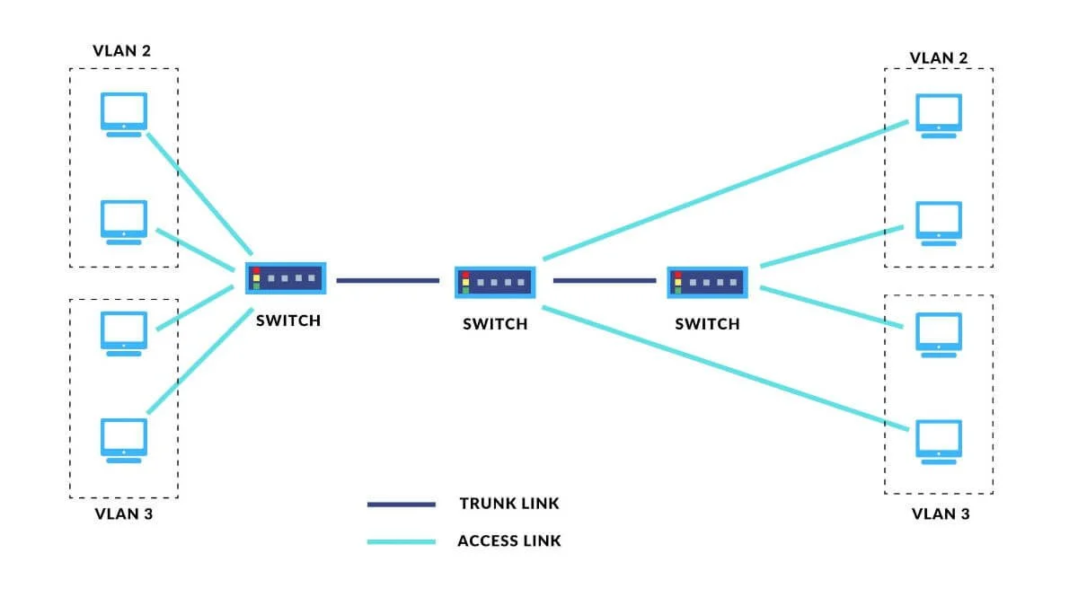 How To Configure A Virtual Local Area Network Vlan Jones It
