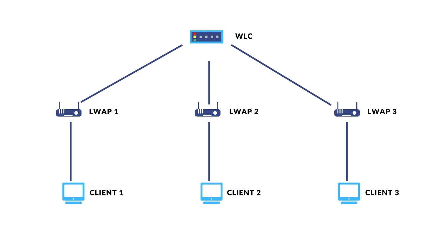 Wireless Access Points: Everything You Need To Know | Jones IT