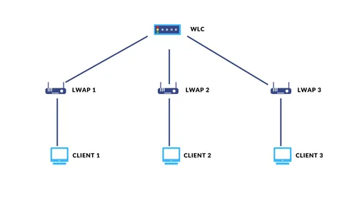 Wireless Access Points: Everything You Need To Know | Jones IT