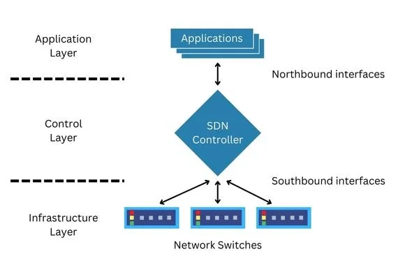 Software-Defined Networking (SDN): Everything You Need To Know | Jones IT
