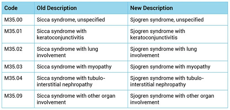 2022 ICD 10 CM Codes Update Guide For Eye Care Fast Pay Health