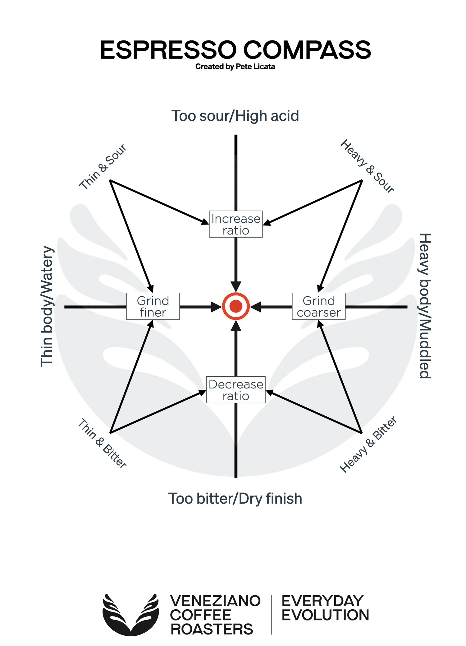 Coffee Brewing Compasses - Licata Coffee
