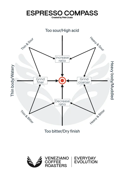 Coffee Brewing Compasses - Licata Coffee