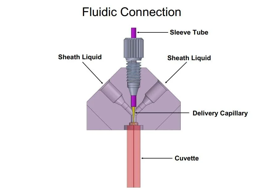 Type 526 Flow Cell Assembly and Mount System — FireflySci Cuvette Shop