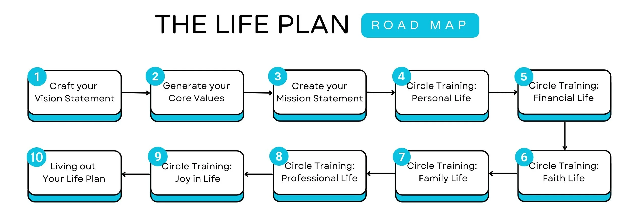 Beginning Your Life Plan Journey — The Life Plan