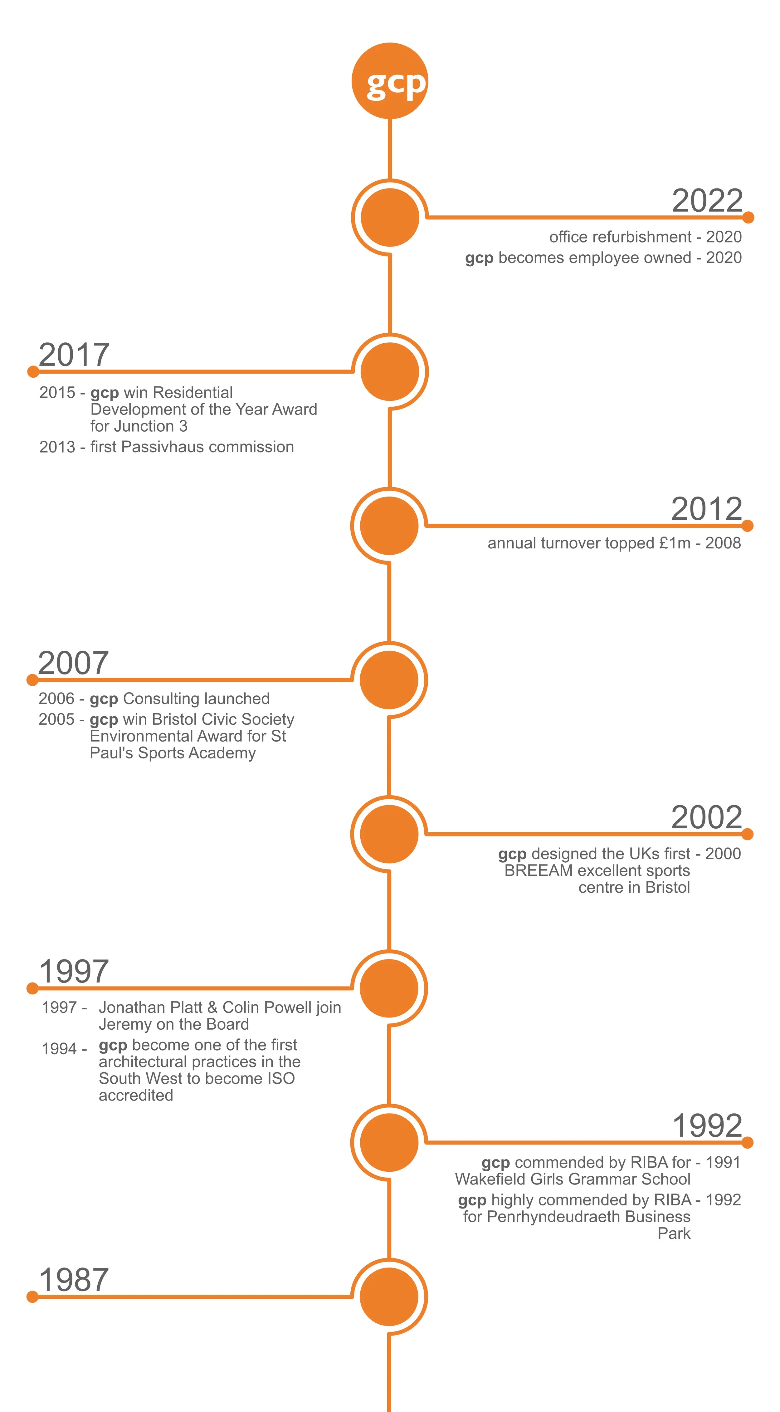 Our History — gcp Chartered Architects