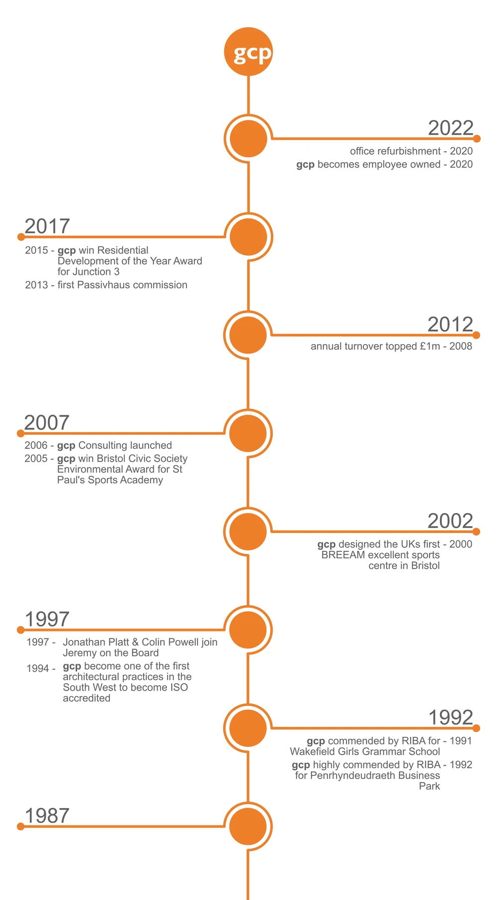 Our History — gcp Chartered Architects