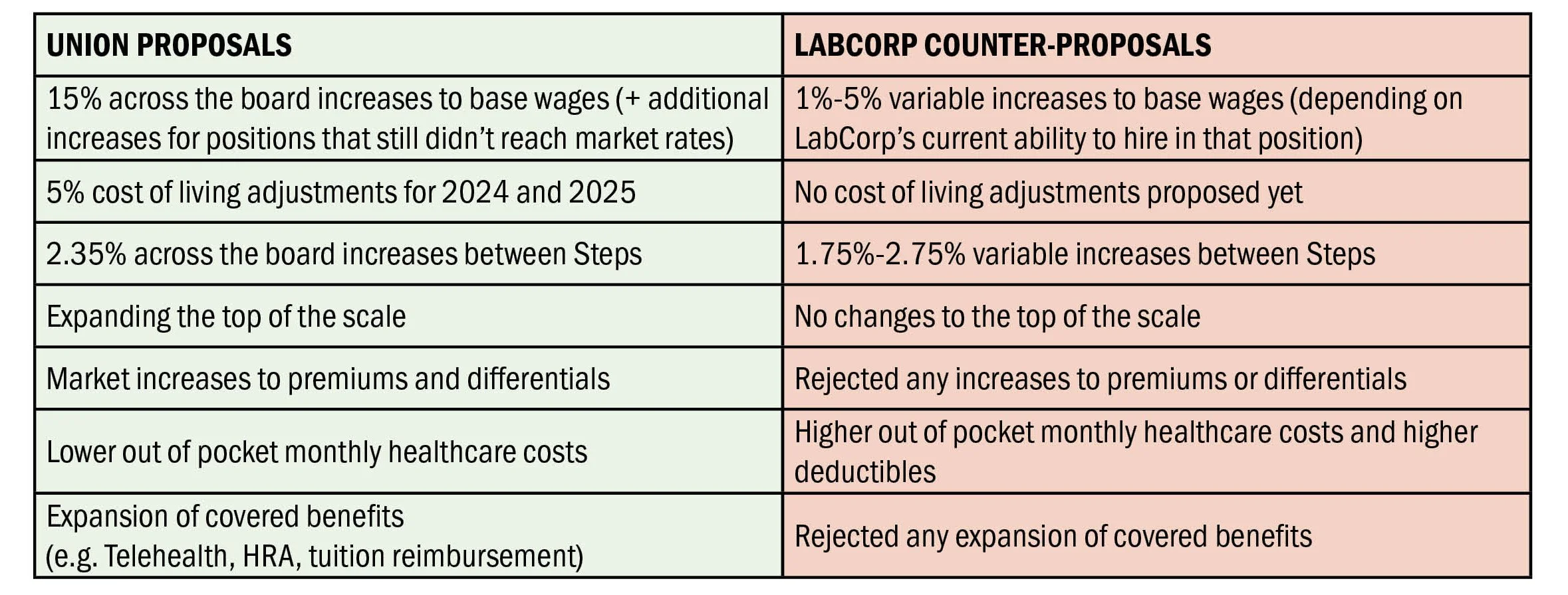 LabCorp After LabCorp's unacceptable wage proposal - we're taking ...