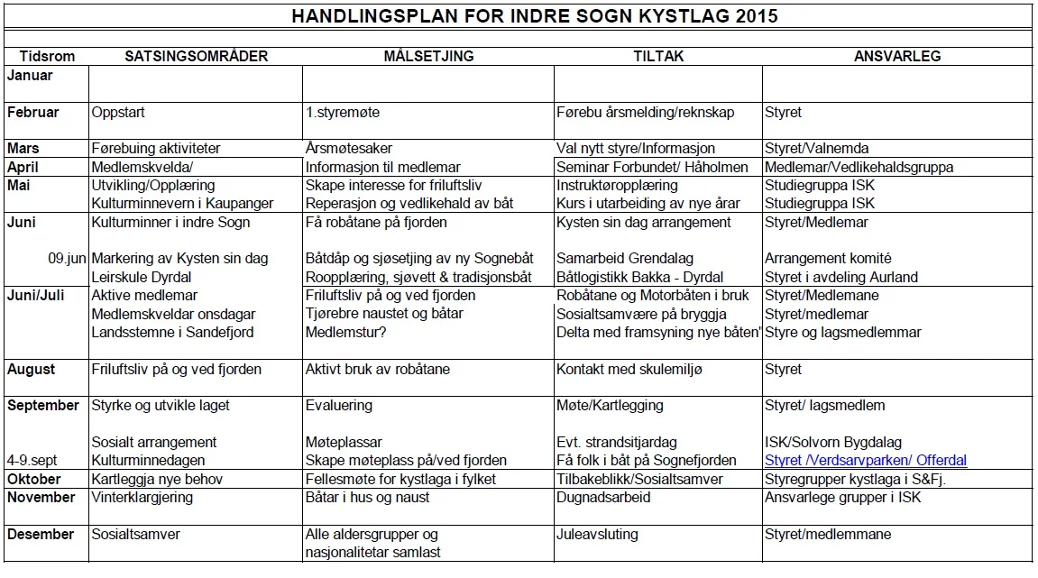 Handlingsplan — INDRE SOGN KYSTLAG