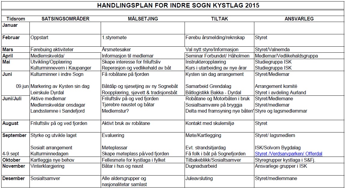 Handlingsplan — INDRE SOGN KYSTLAG