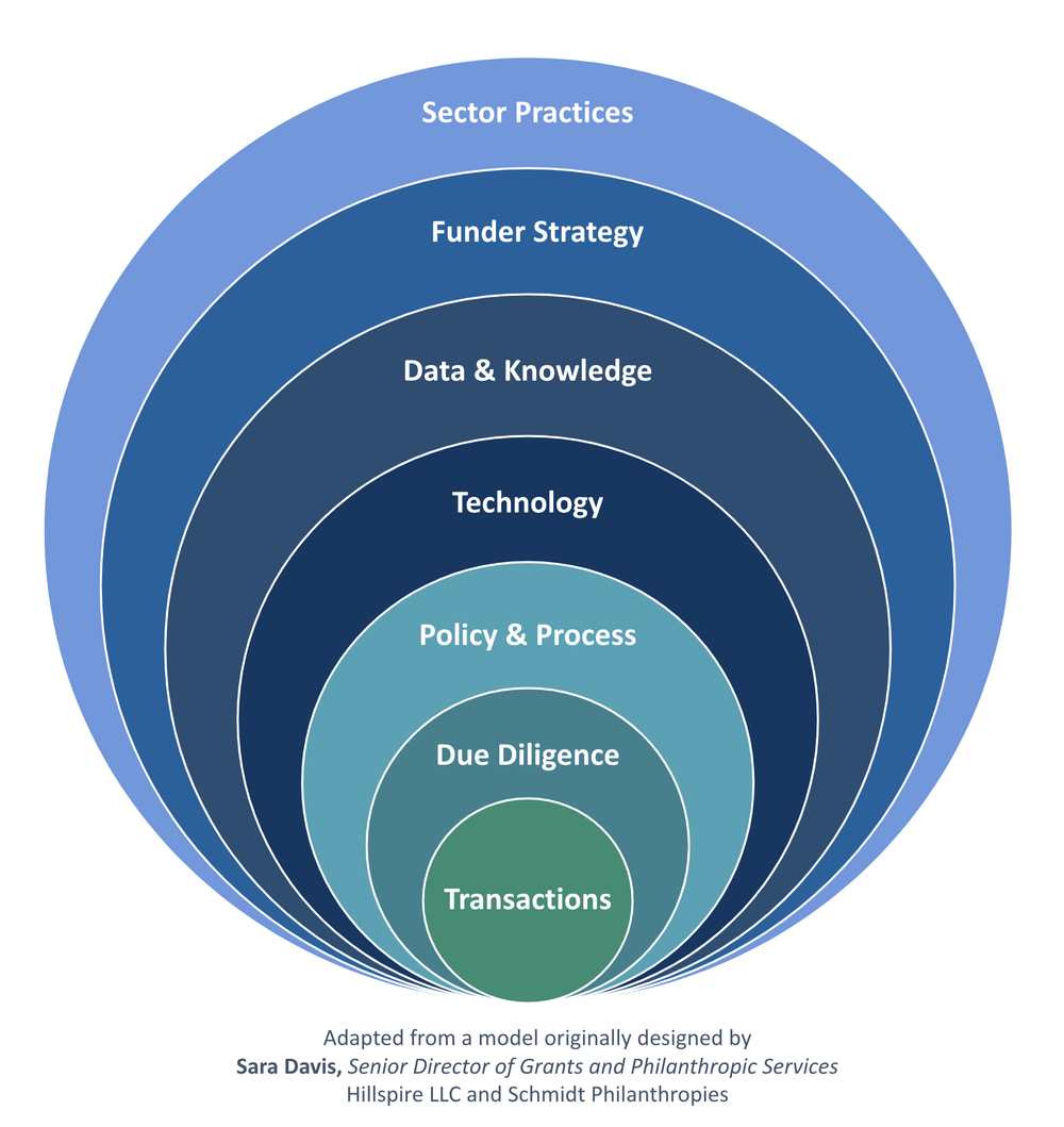 Grants Management Functional Areas — 1892 consulting