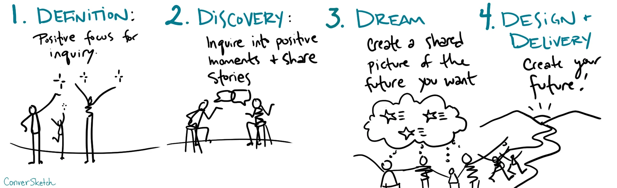 appreciative inquiry — Blog — ConverSketch Graphic Facilitation