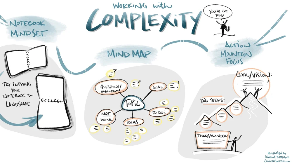 Calling All Complexity Navigators: 3 Visual Strategies to Get Clear on ...