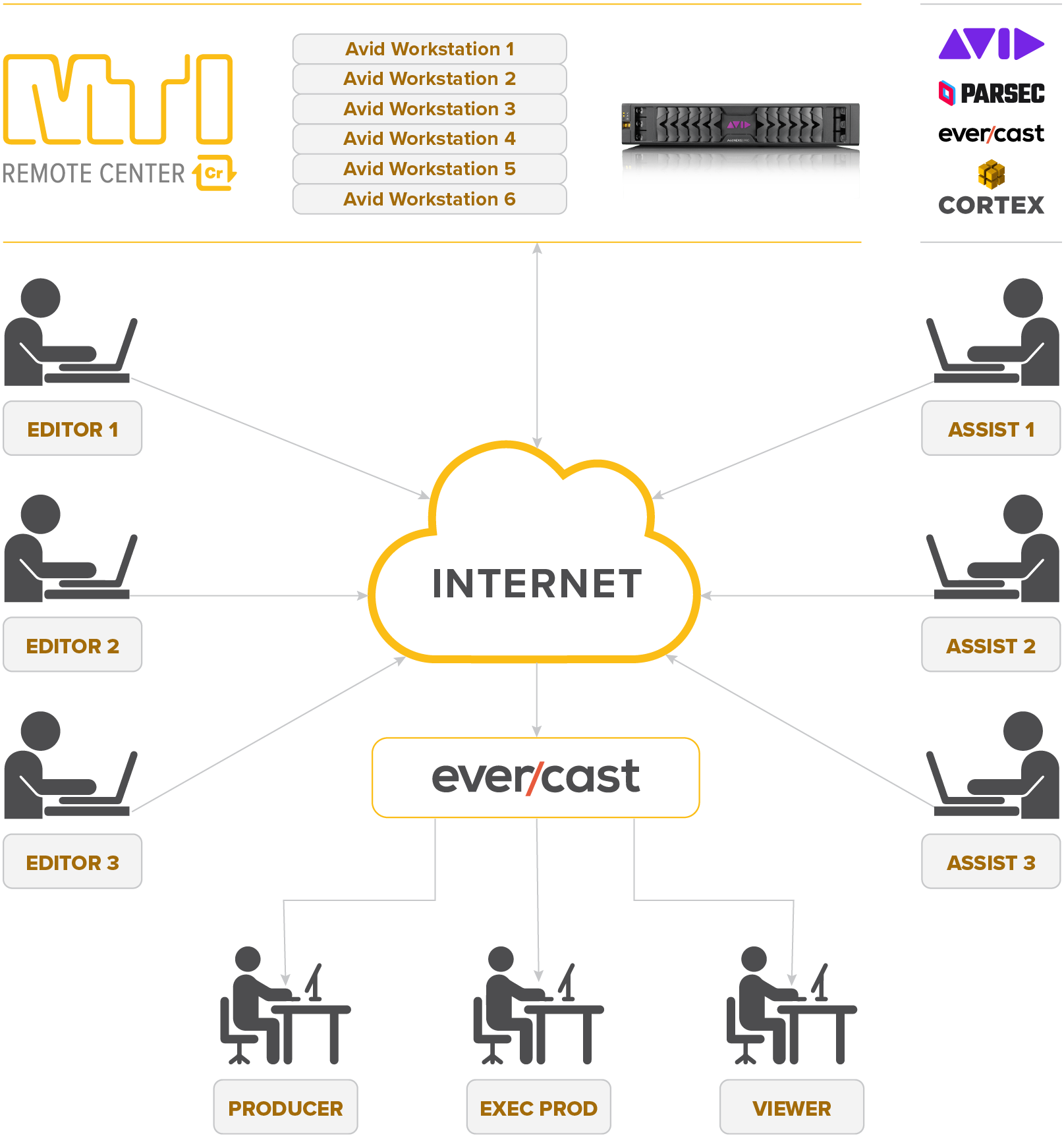 MTI Remote Center — MTI Film