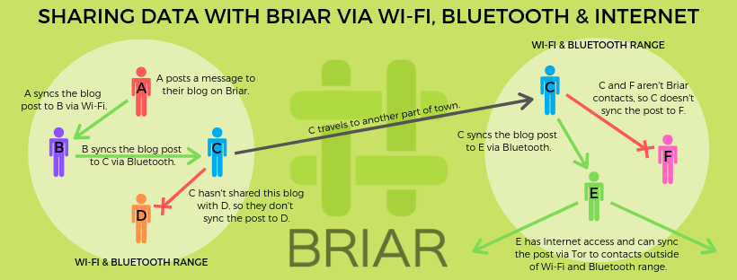 Briar App for Internet Shutdowns: Key Takeaways from the AMA ...