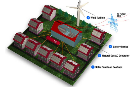 The Relevance of Microgrids — Climable