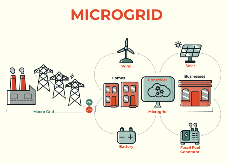 Microgrids — Climable