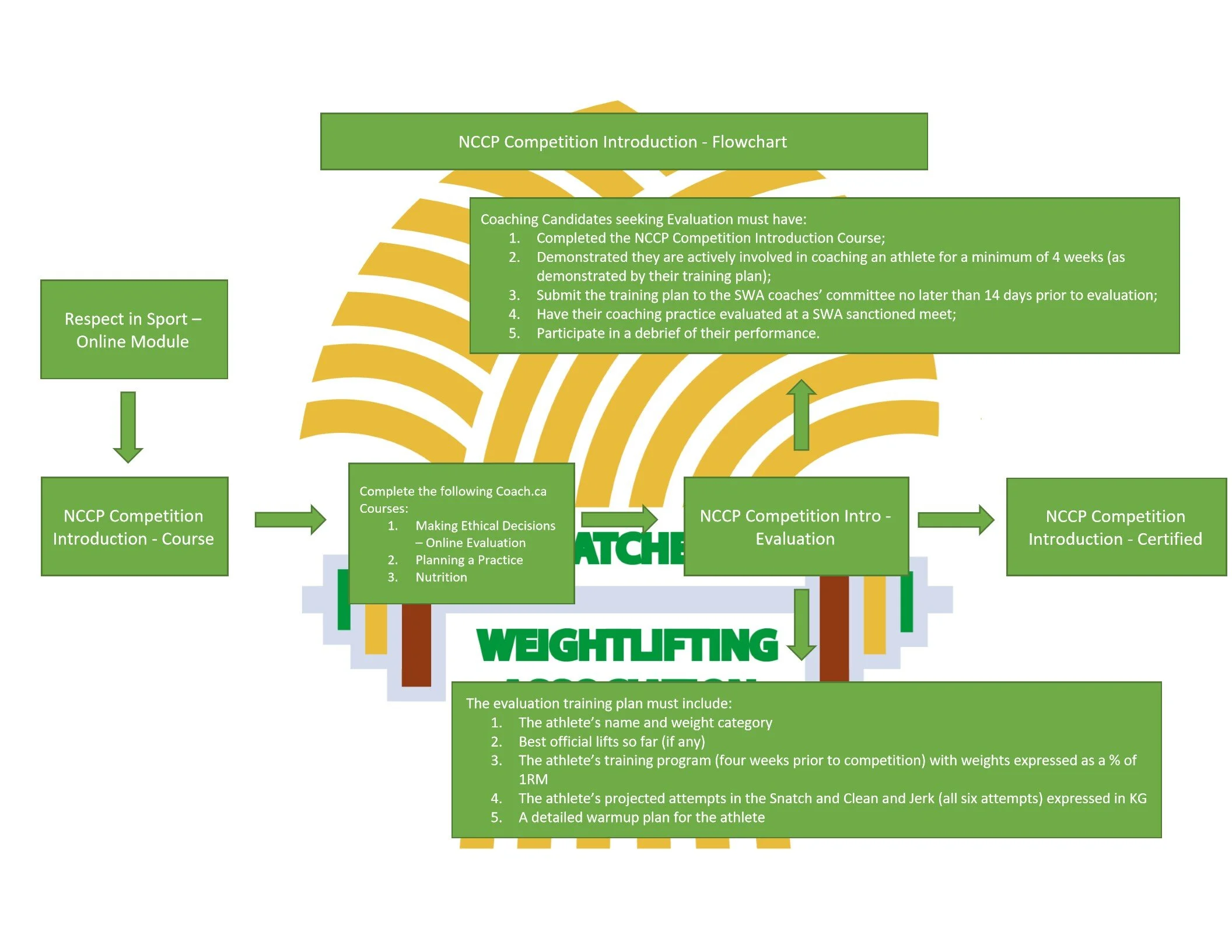 SWA Competition Introduction Flow Chart — Saskatchewan Weightlifting ...