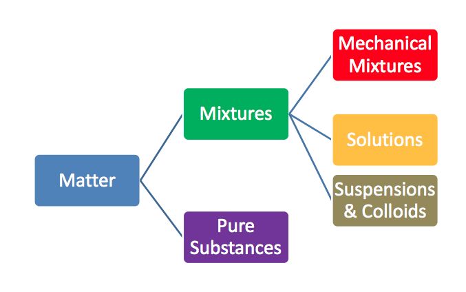 Unit A : Mix & Flow of Matter I — Kurpinski's Class