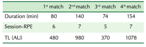 A Simple Method to Monitor On-Court Training Load