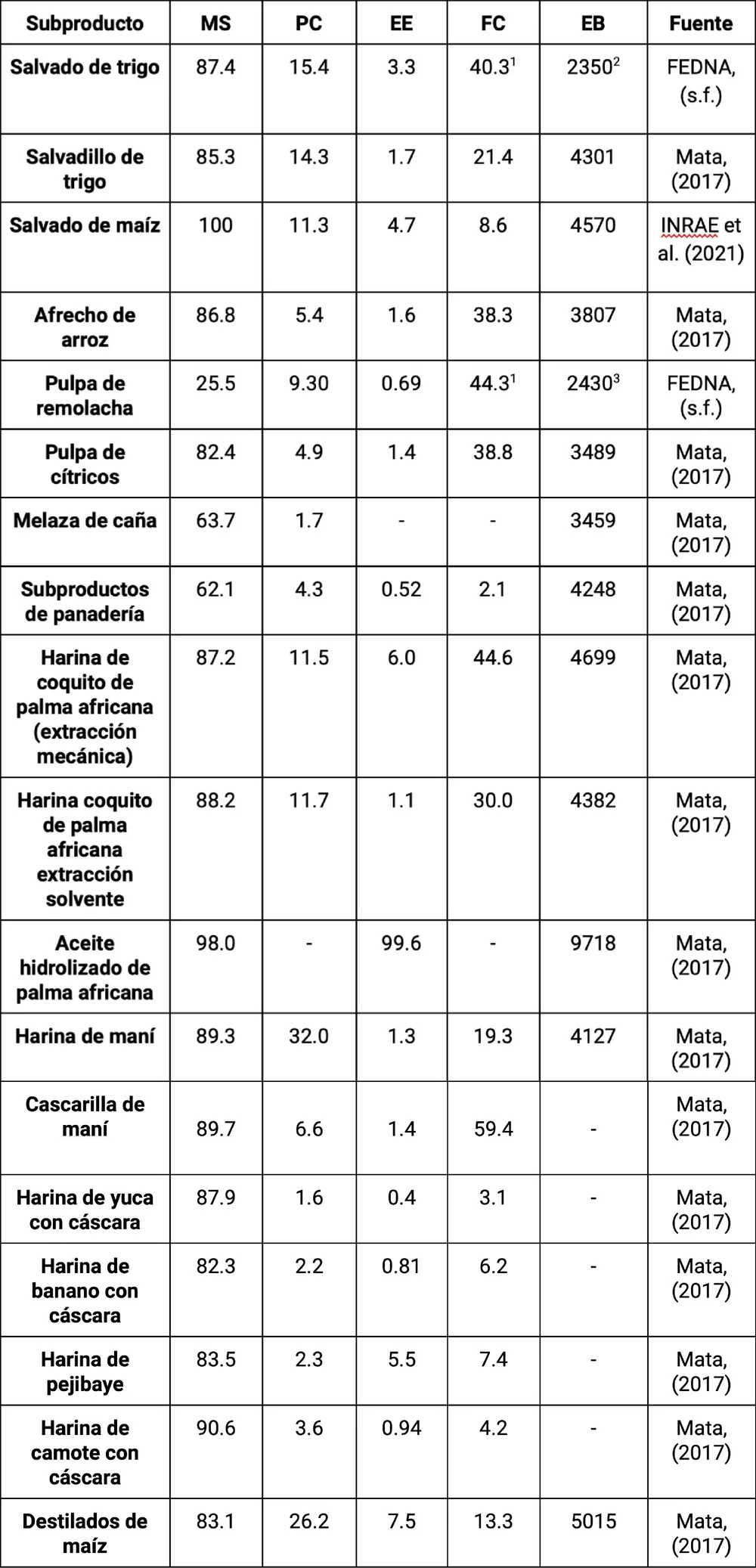 Subproductos en la alimentación de équidos — Costa Rica Equine Welfare
