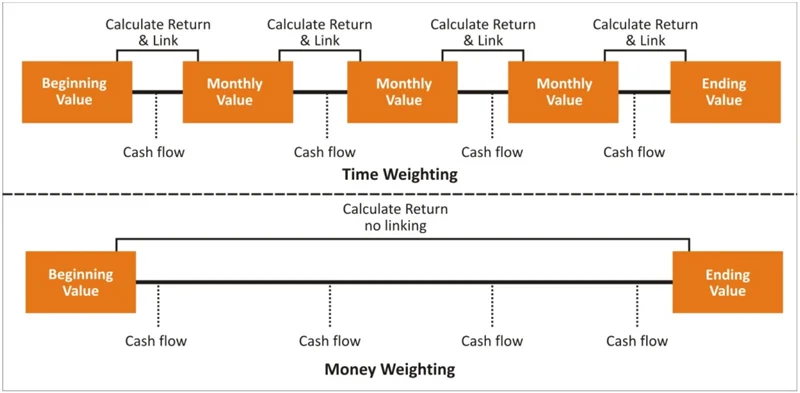 What are Time-Weighted and Dollar-Weighted Returns? — Center for ...