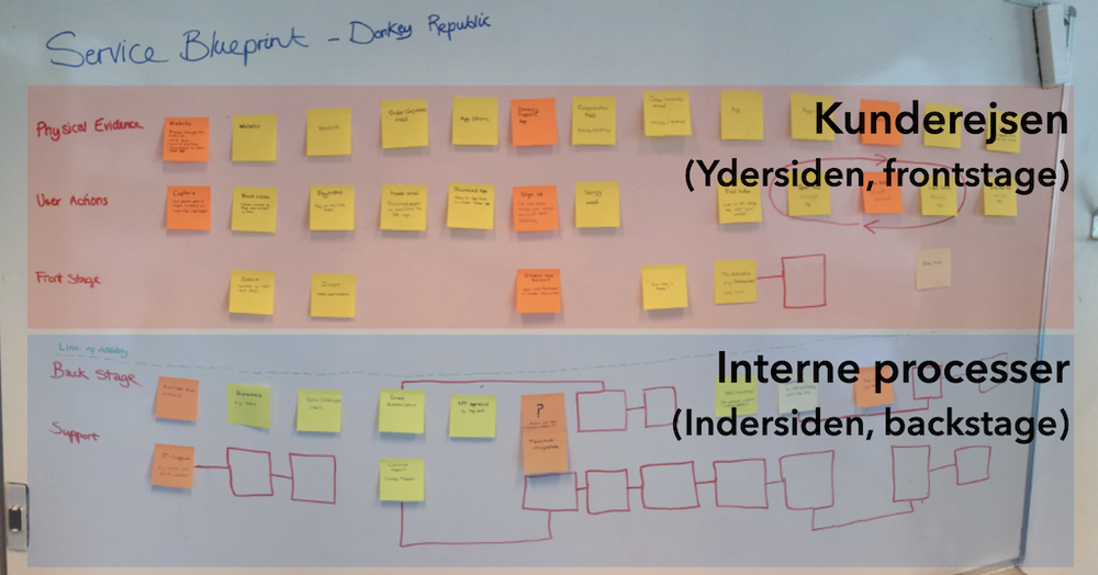 Service Blueprint Guide 2023 - Sådan kommer du igang med at lave ...