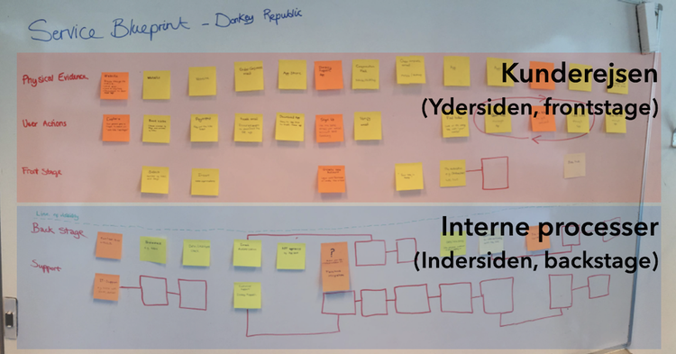 Service Blueprint Guide 2023 - Sådan kommer du igang med at lave ...