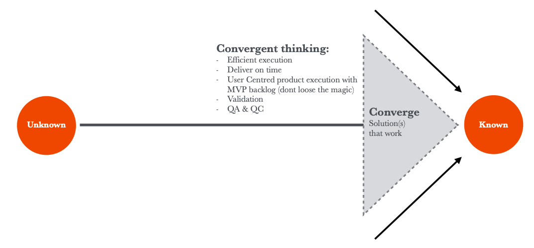 Double Diamond – Process, Metoder, Værktøjer – Design Thinking