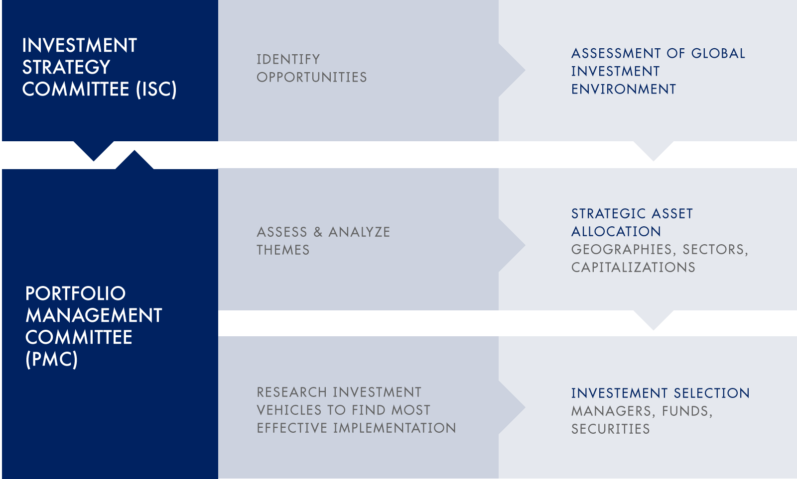 Process — Miller Investment Management