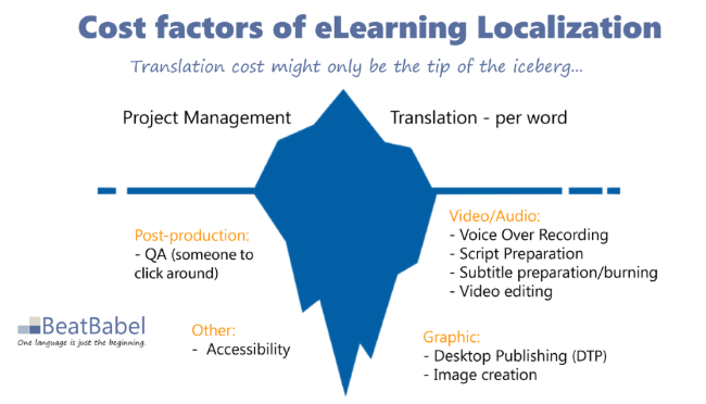 eLearning Localization — BeatBabel