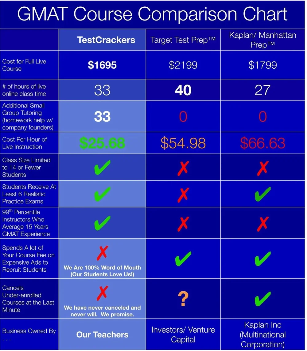 GMAT CHART