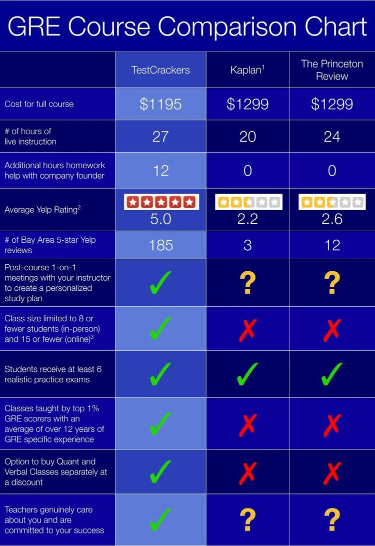 GRE Prep Courses | TestCrackers Live Online Small Group Study