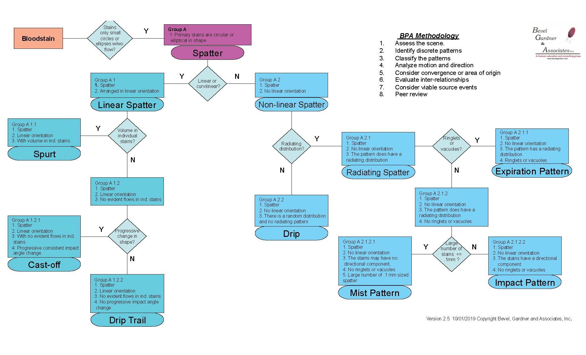 UPDATED D/MAP - BPA METHODOLOGY — Bevel, Gardner & Associates