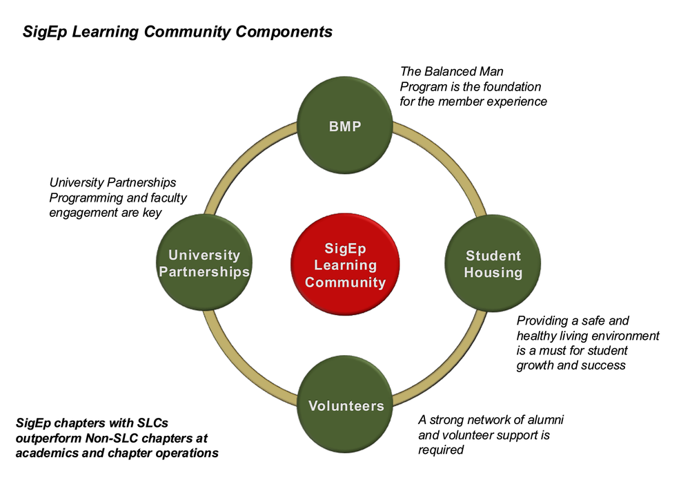 SigEp Learning Community — CSU SigEp
