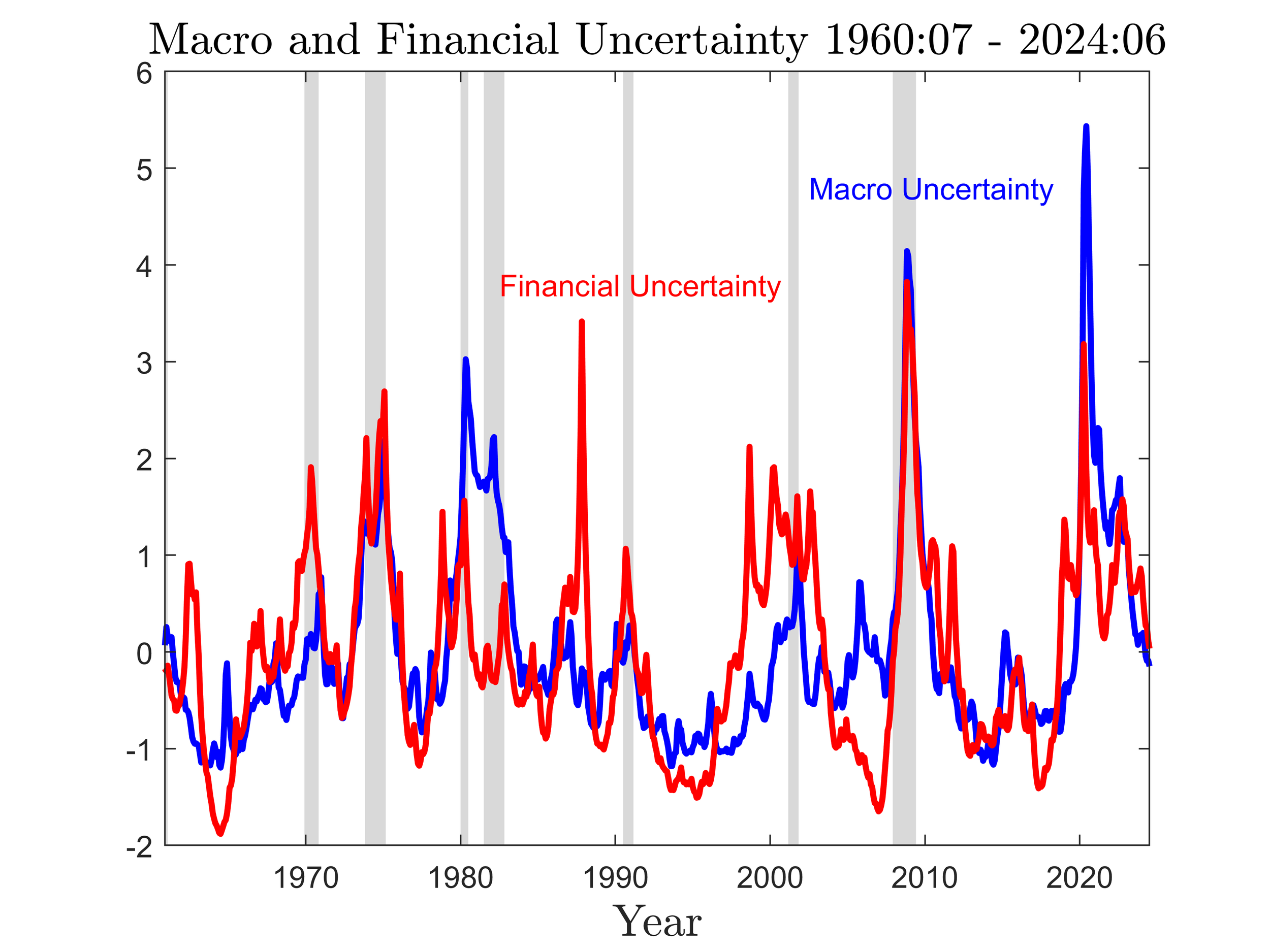 Uncertainty Data: Macro and Financial Indexes — Sydney C. Ludvigson ...
