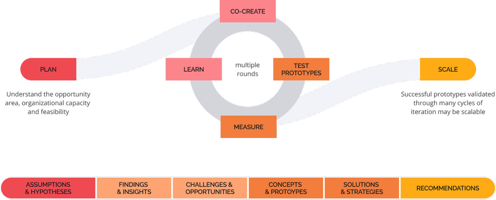 What we do — Dalberg Design