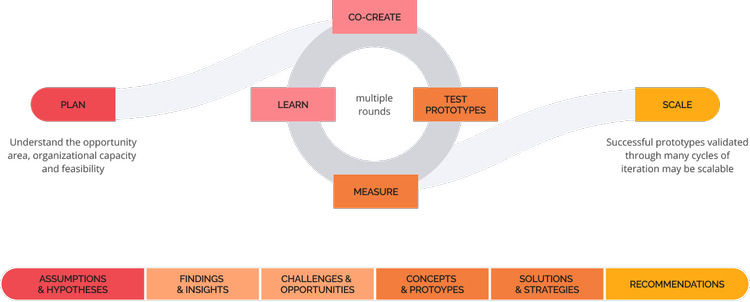 What we do — Dalberg Design